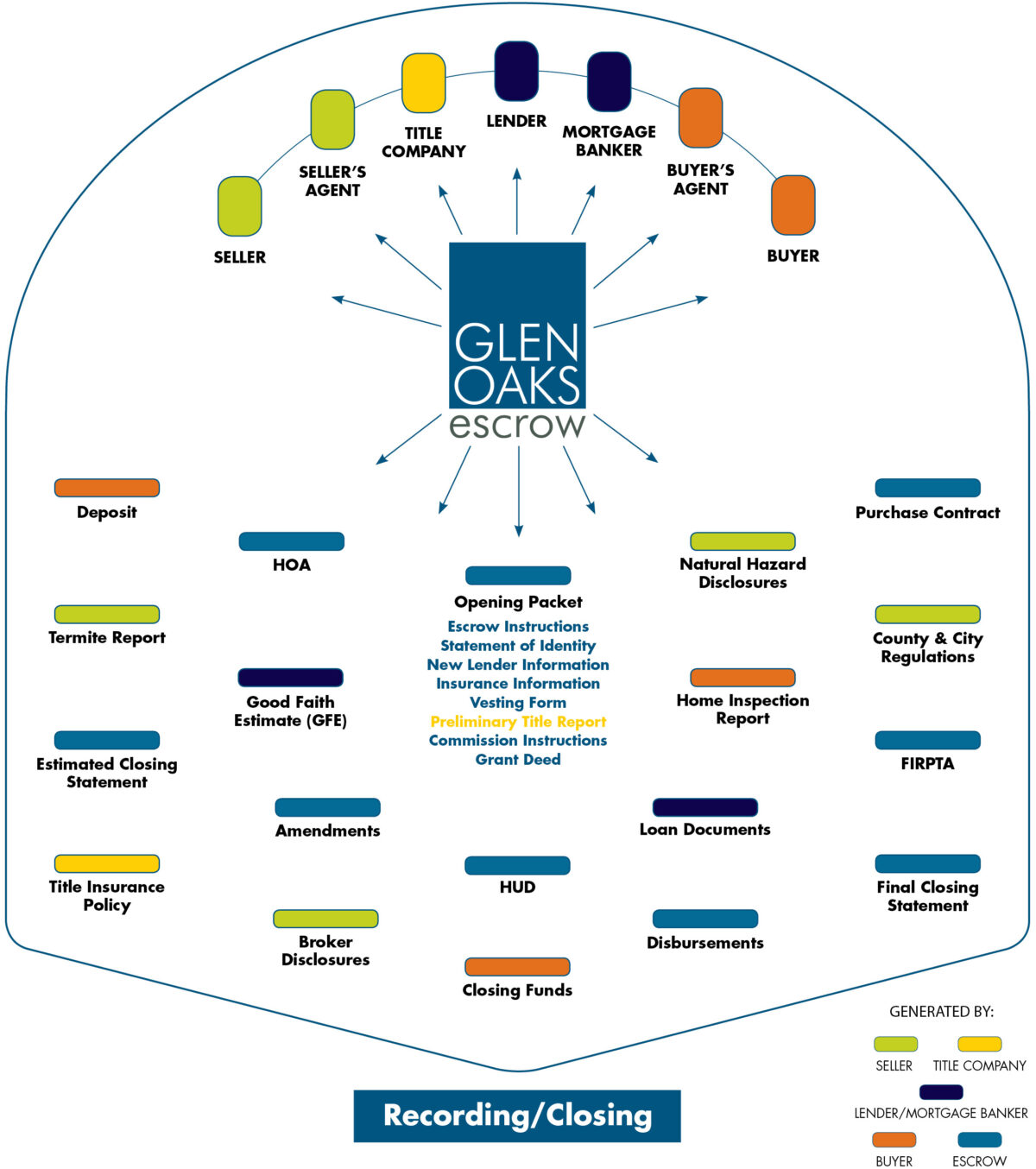 The escrow process - Glen Oaks Escrow